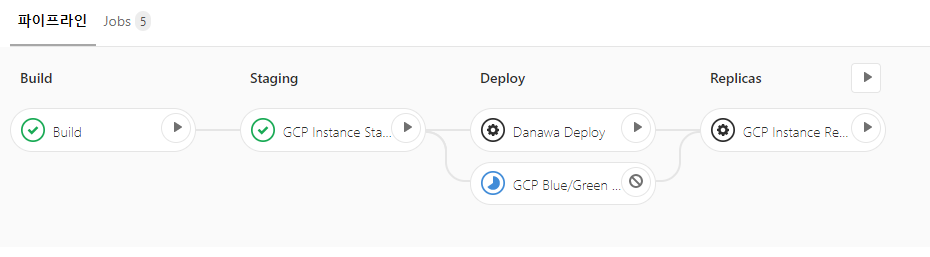 이벤트 서비스 Gcp Vm Instance 배포 다나와 기술블로그